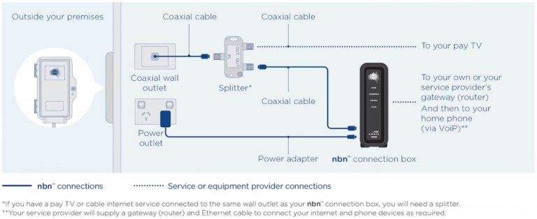 The 7 different nbn™ connection types