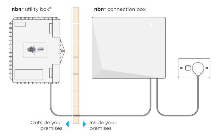 fibre to the premises (FTTP) – BYO modem