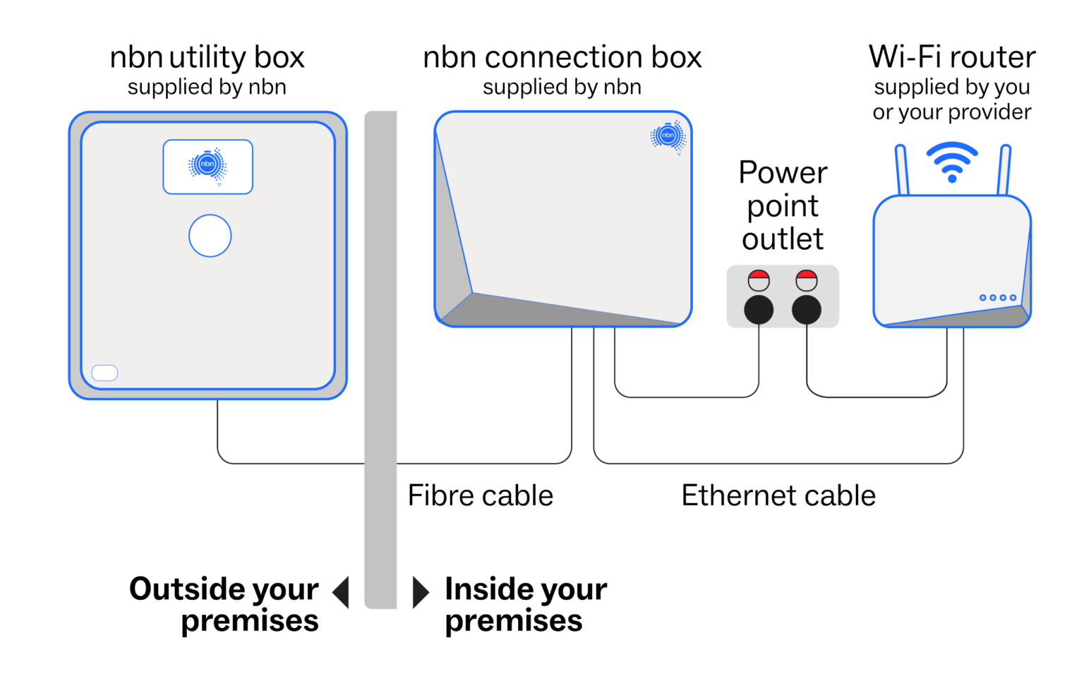 How do I know if I have nbn Fibre to the Premises (FTTP)?
