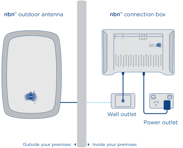 How do I know if I have nbn Fixed Wireless?